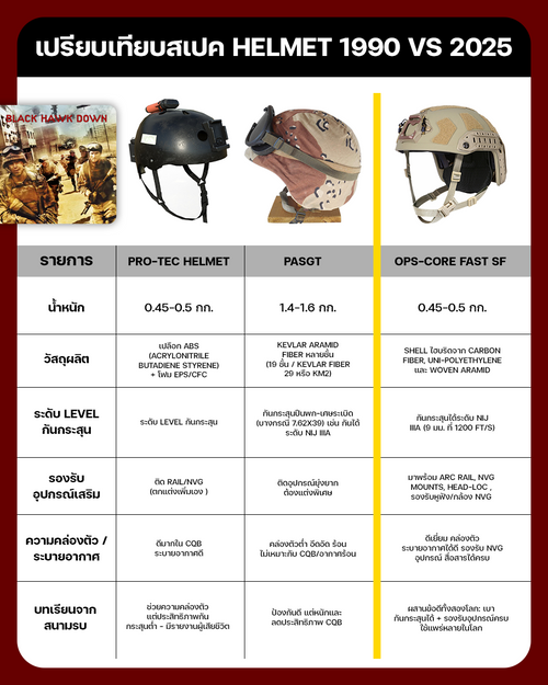 เปรียบเทียบหมวกกันกระสุน 1990 vs 2025 เลือกหมวก Tactical ให้เหมาะกับภารกิจ